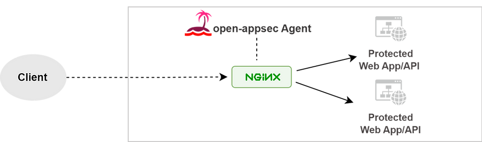 Playground | open-appsec